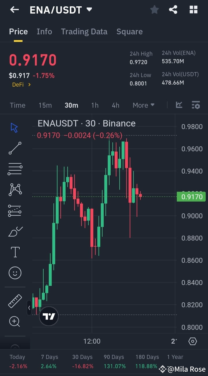 $ENA /USDT Showing Slight Dip Move 💯 Ready For Recovery U | Mila Rose on Binance Square