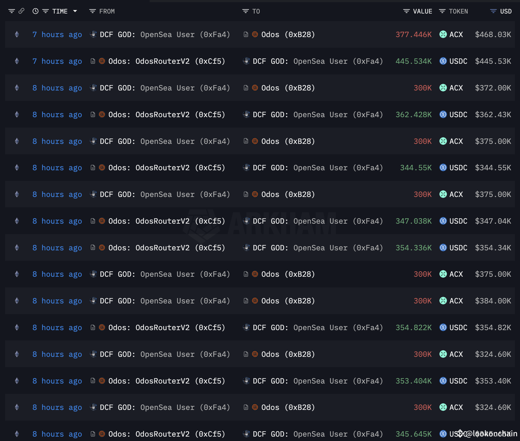 DCF GOD(@dcfgod) sold all 2.78M $ACX for 3.27M $USDC at an a ...