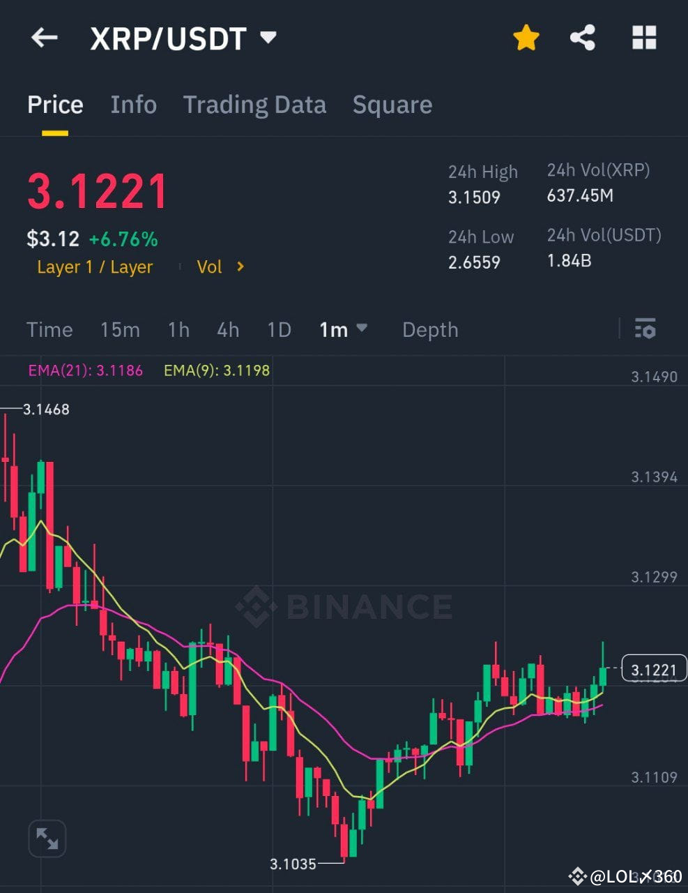 🔰 $XRP /USDT Signal 🚀 Position: BUY ⚡ Leverage: 10X-20X | IllusionEdge on Binance Square