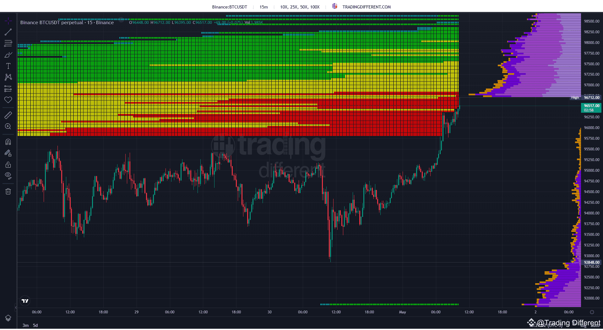 🔸 #BITCOIN - Analysis with Liquidation Heatmap ⏳ Timefram | Trading Different on Binance Square