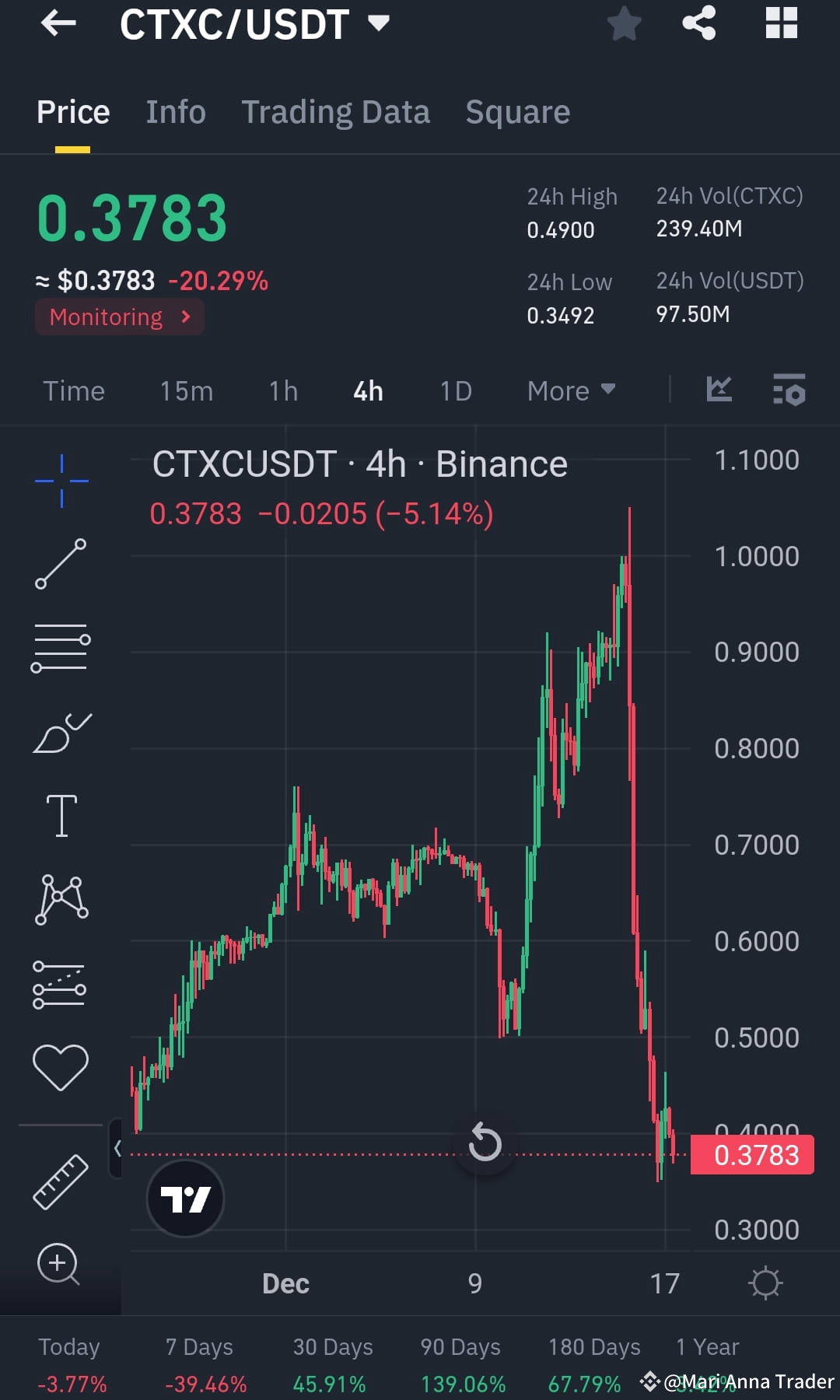 📊 $CTXC /USDT Technical Analysis – 4H Chart 🔍 Current Pri | Mari Anna on Binance Square