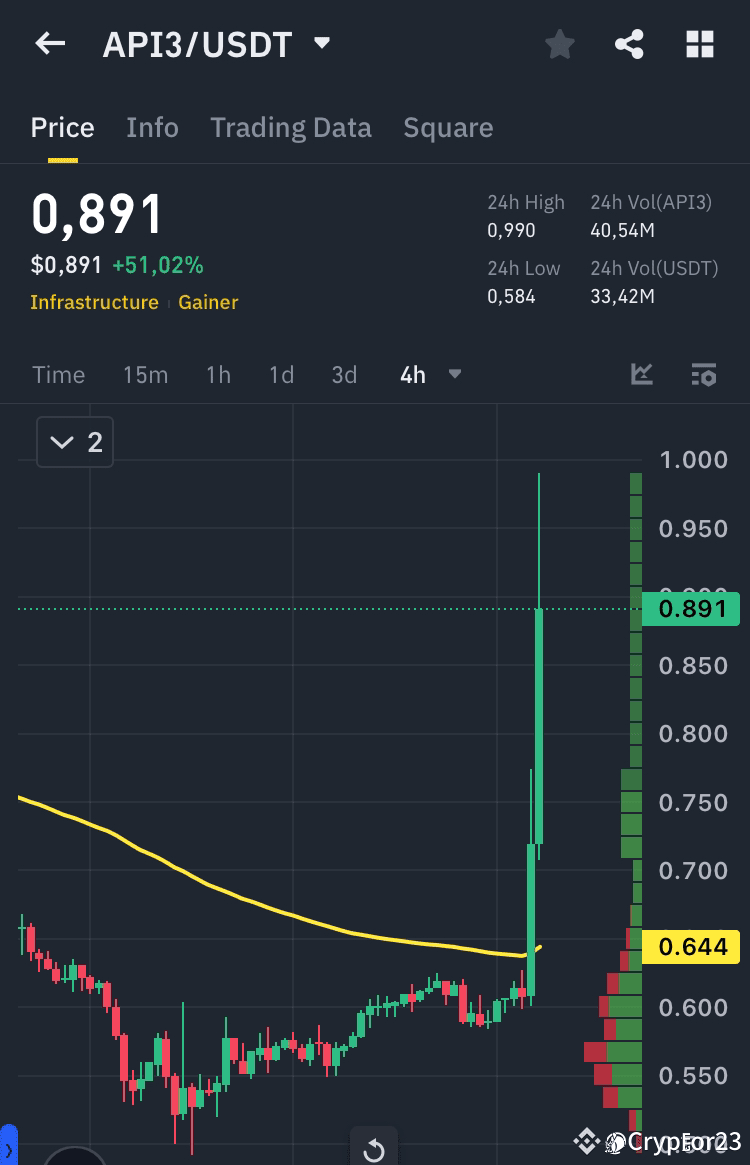 $API3 Momentum Surge: Super Bullish with High Volume🚀 $API3 | CryptorInsight on Binance Square