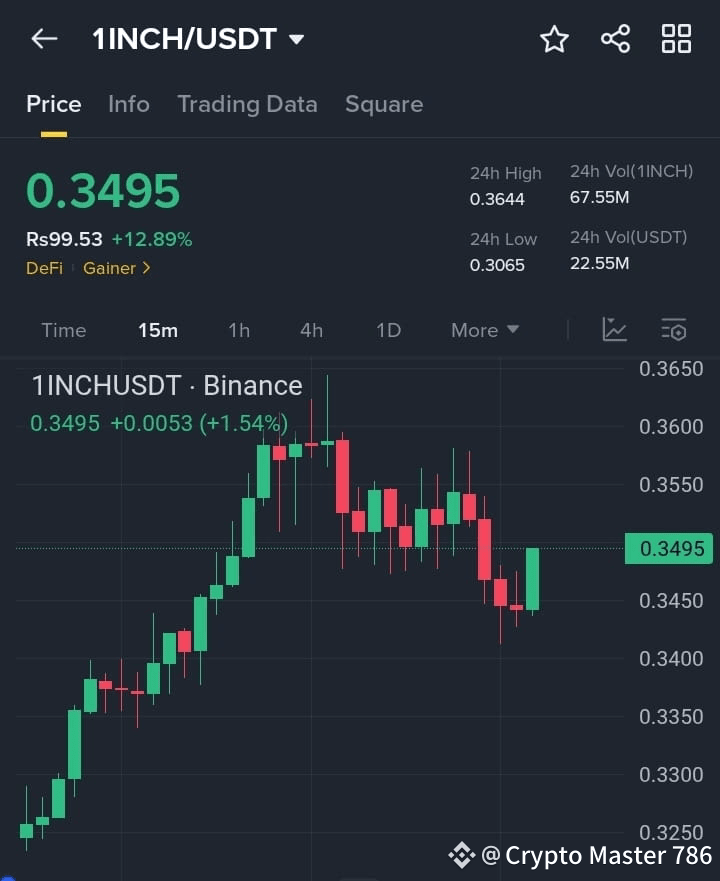 $1INCH /USDT – Healthy Pullback, Bulls Regaining Strength! | Crypto Master 786 on Binance Square