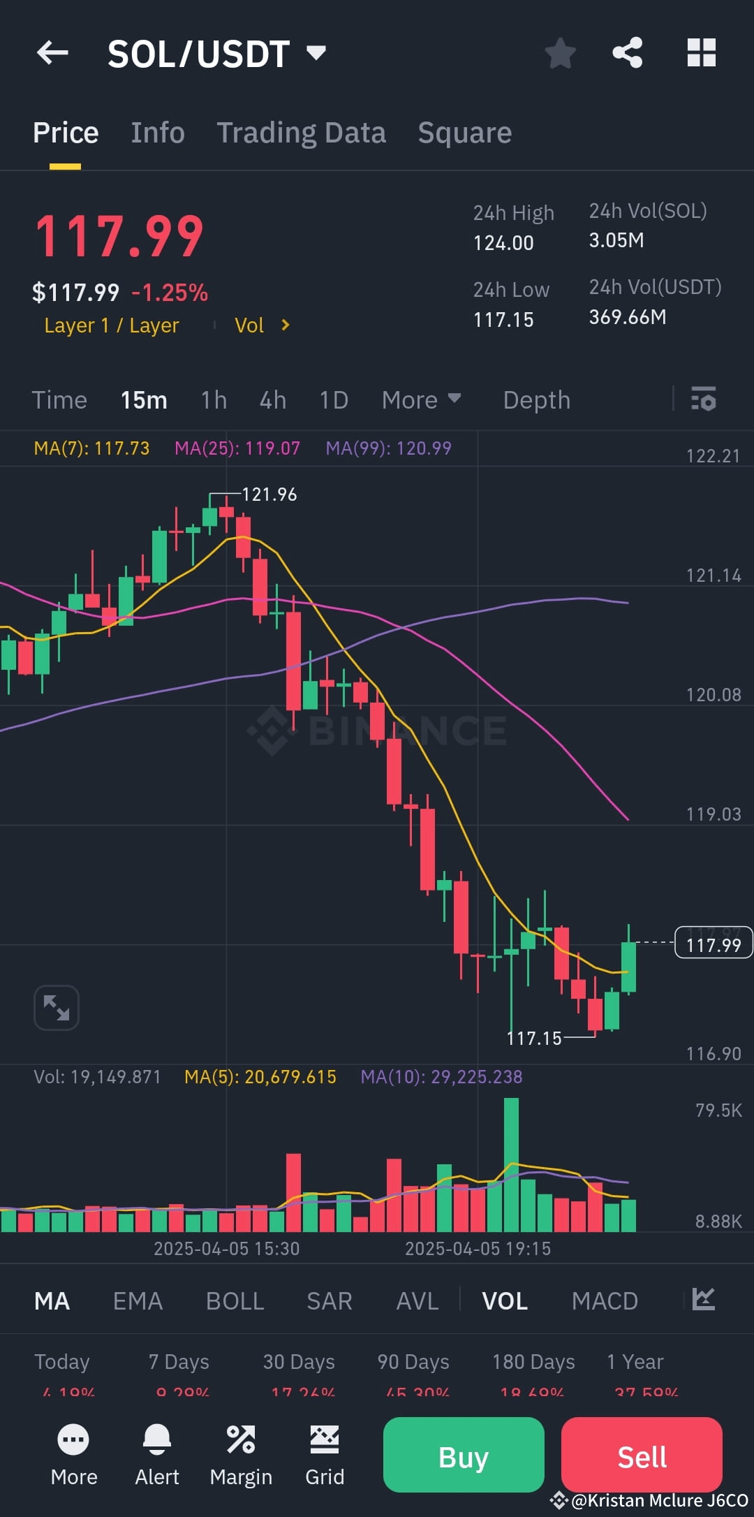 ⚡️⚡️ #sol /USDT ⚡️⚡️ Long Leverage: 20X to 25X Entry: $117. | Kristan ...