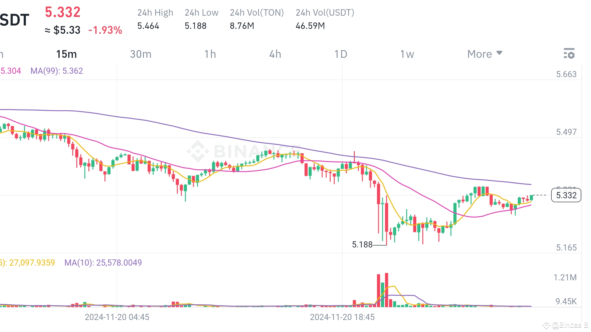 TON/USDT: A Bullish Turn on the Horizon? | Bindas B on Binance Square