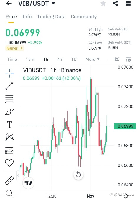 Technical Analysis: $VIB /USDTAs VIB/USDT continues to sho | RB-Trader on Binance Square