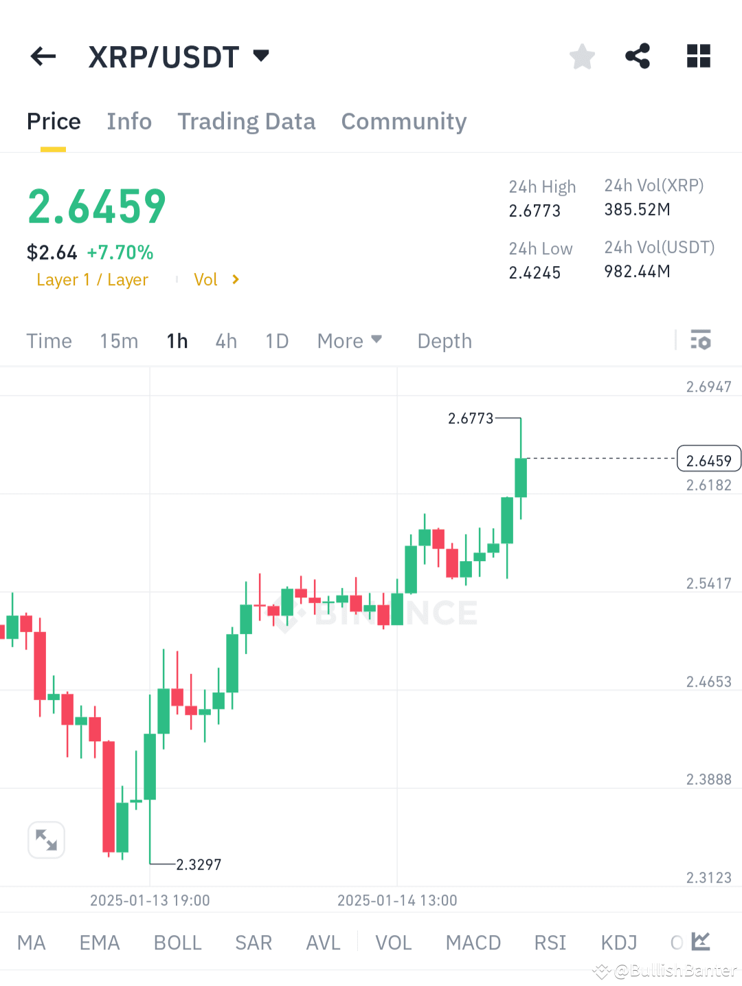 $XRP /USDT Technical Analysis: Thrilling Momentum Unleashed. | BullishBanter on Binance Square