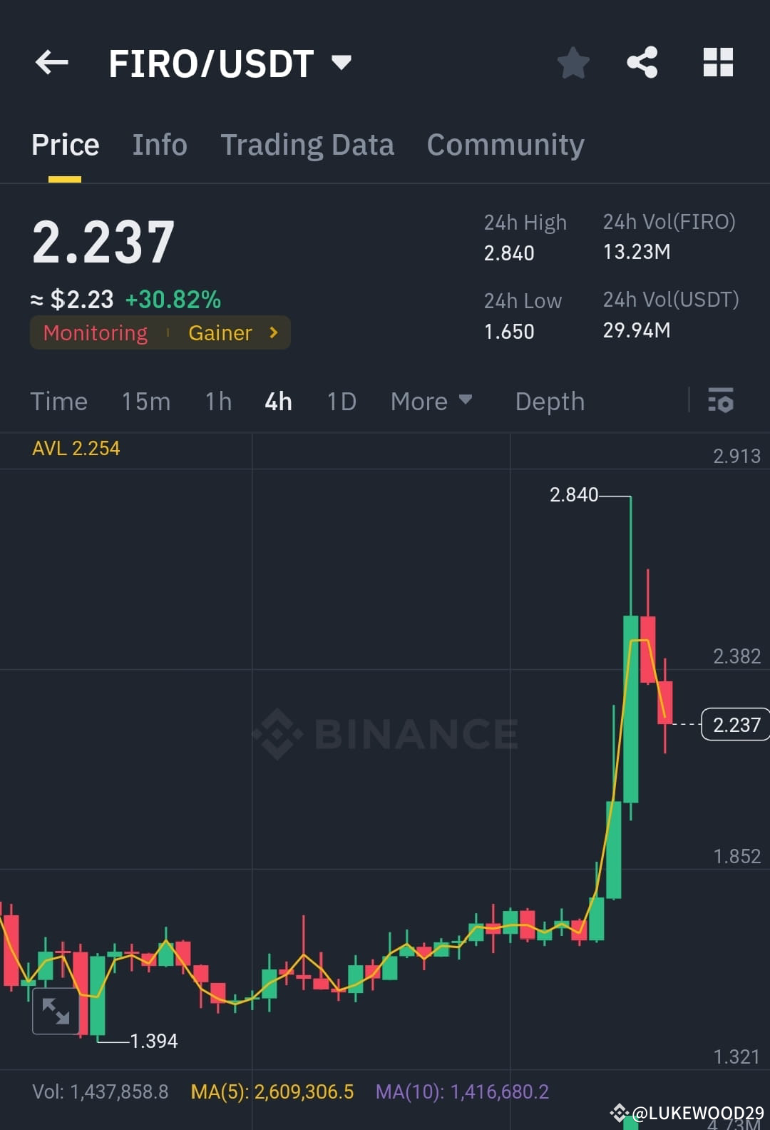 $FIRO /USDT price analysis Firo (FIRO) is trading at approxi ...