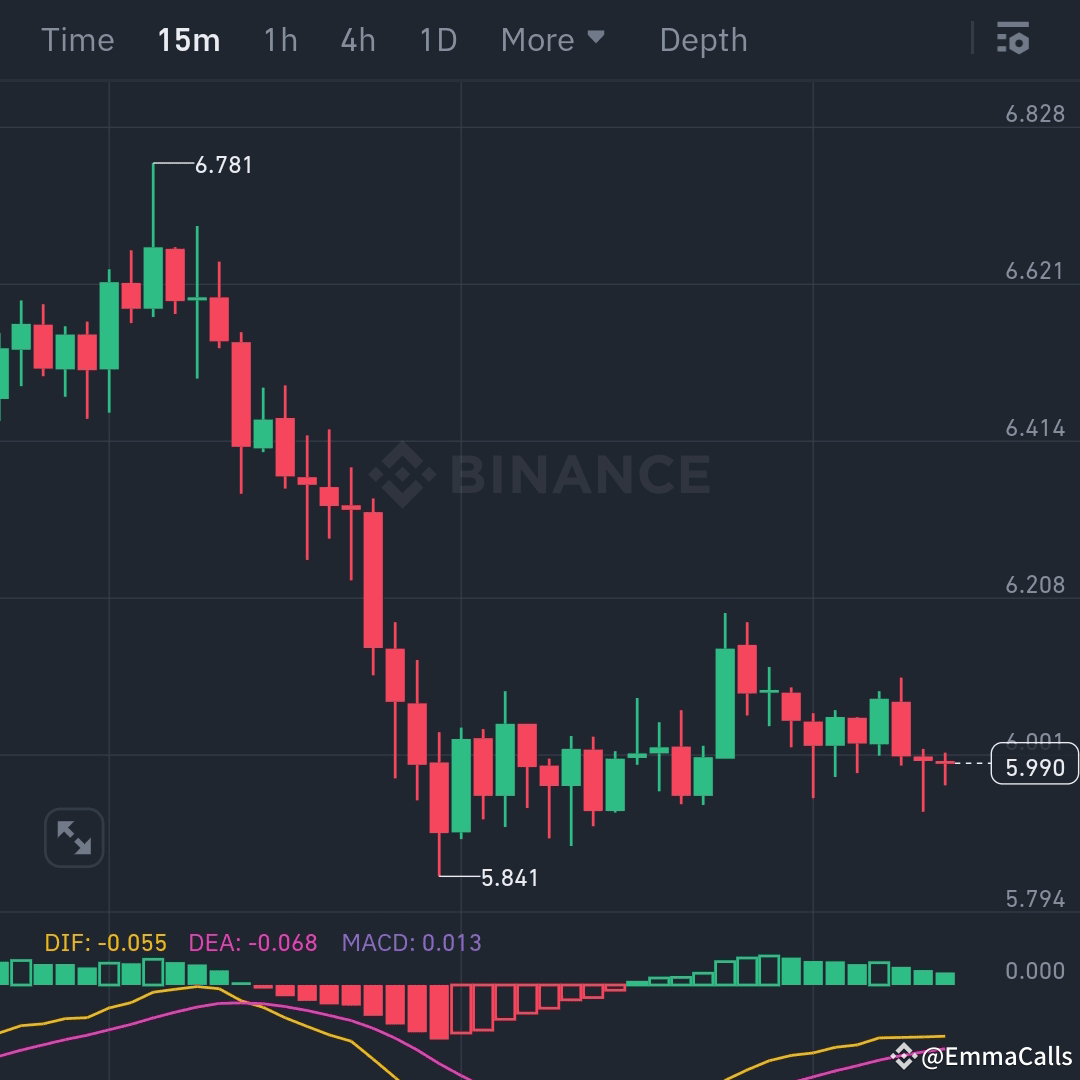 $BERA /USDT ALERT: Critical Levels Under Pressure – Brace fo | EmmaCalls on Binance Square
