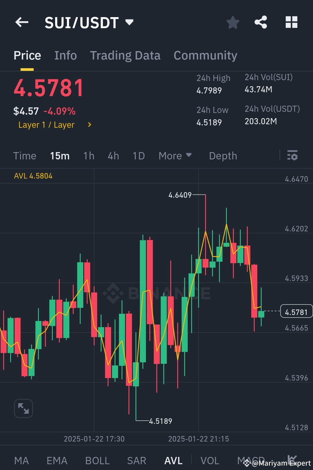 $SUI /USDT Trading Signal - Potential Reversal on Key Suppor | Mariyam_expert on Binance Square