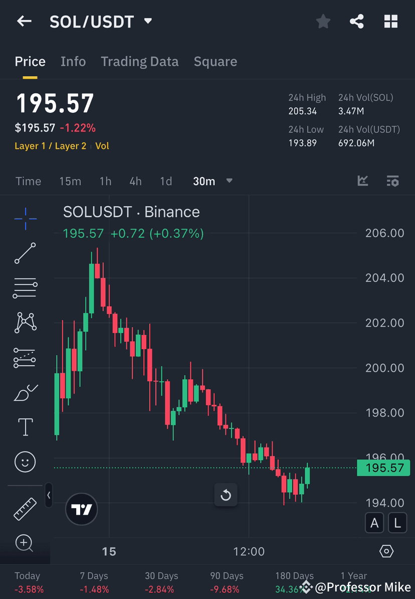 $SOL /USDT Bull Run Alert! 🔥💯 SOL is showing signs of a p | Professor Mike on Binance Square
