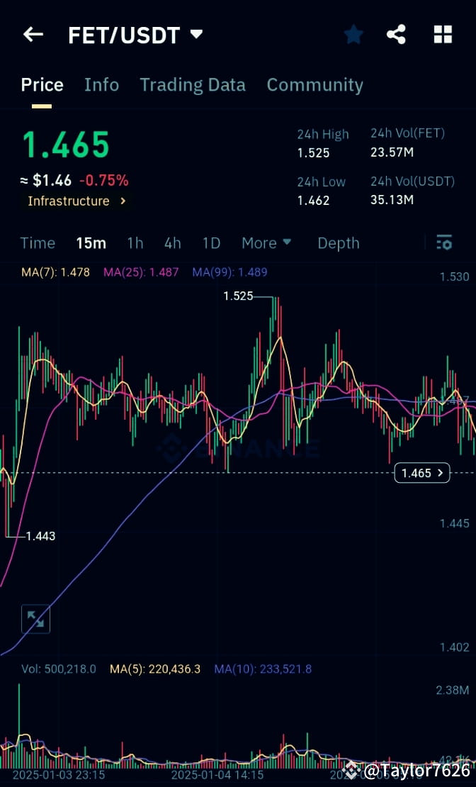 Major $FET Short Liquidation Alert A total of $4,961.9 wor | Taylor7626 ...