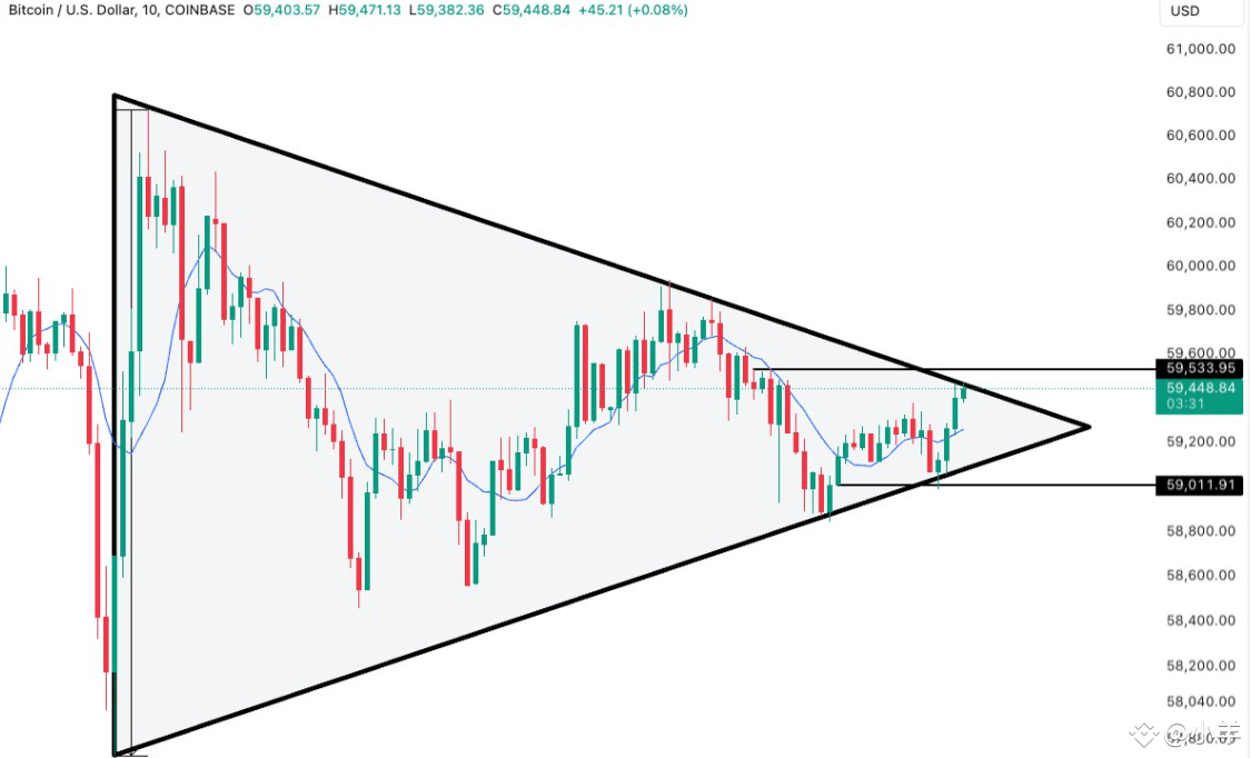 $BTC is forming a symmetrical triangle pattern. Once the pr | 小羊 on ...