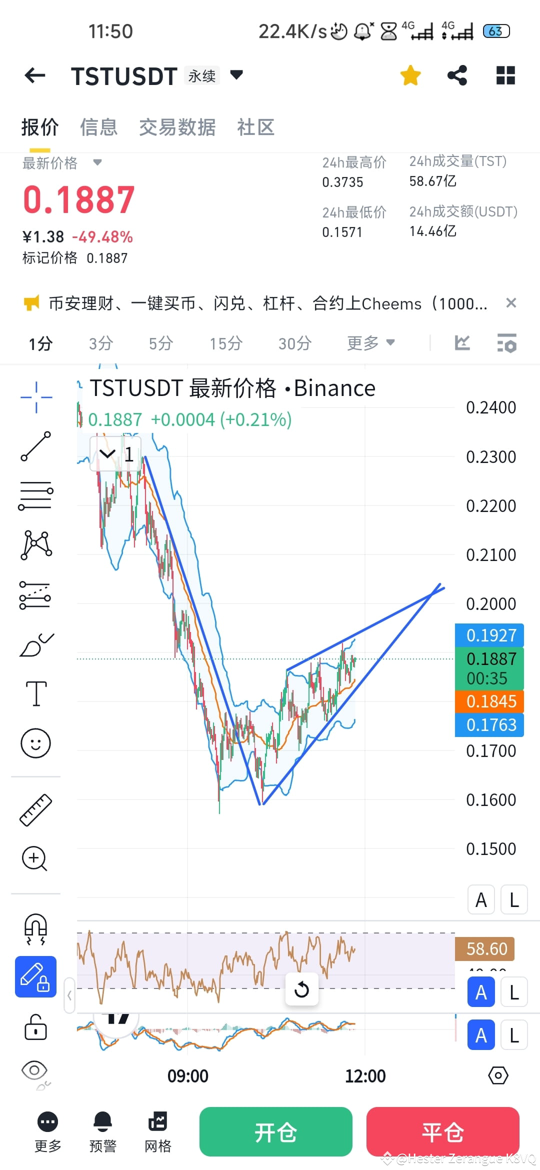$TST At present, it seems that TST is expected to break thr | 努力做到稳定盈利不 ...