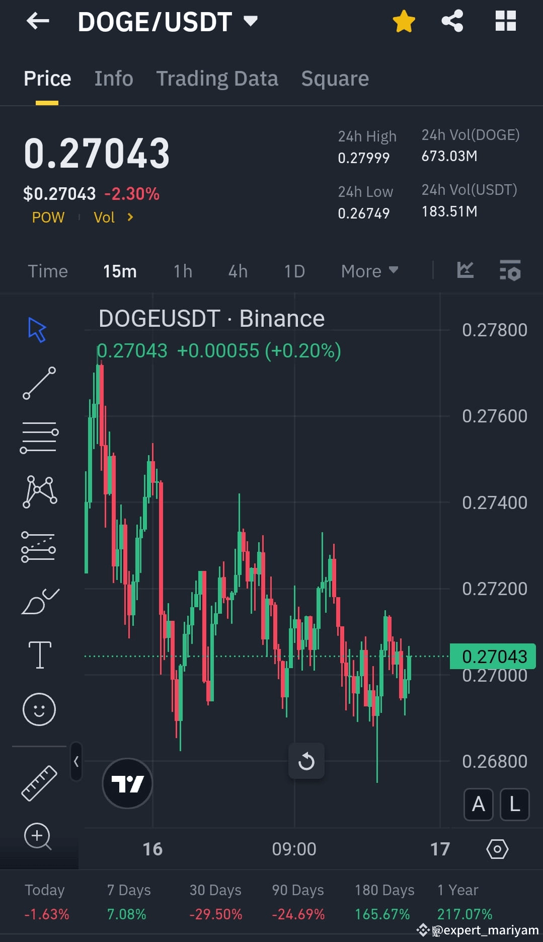 $DOGE /USDT Market Analysis 🚀 Current Price: $0.27043 (-2. | expert_mariyam on Binance Square