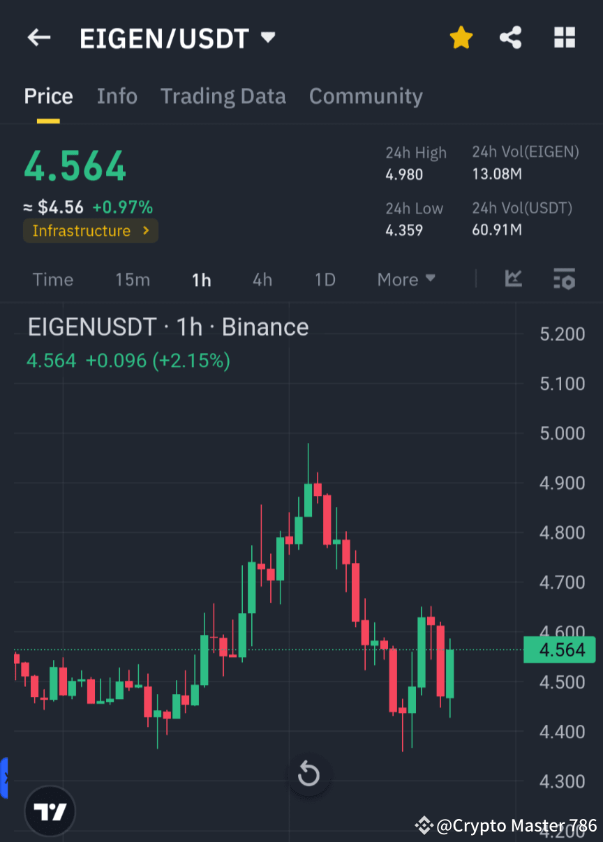 $EIGEN 📊 EIGEN/USDT Technical Analysis – Is EIGEN Ready f | Crypto Master 786 on Binance Square