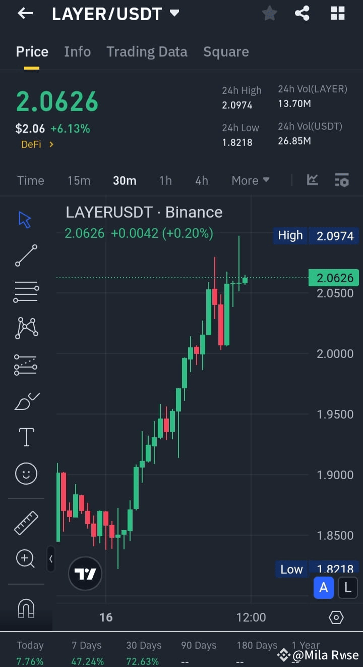 $LAYER /USDT Strong Bull Move Alert ..!🚀🔥 Ready to Catch | Mila Rose on Binance Square