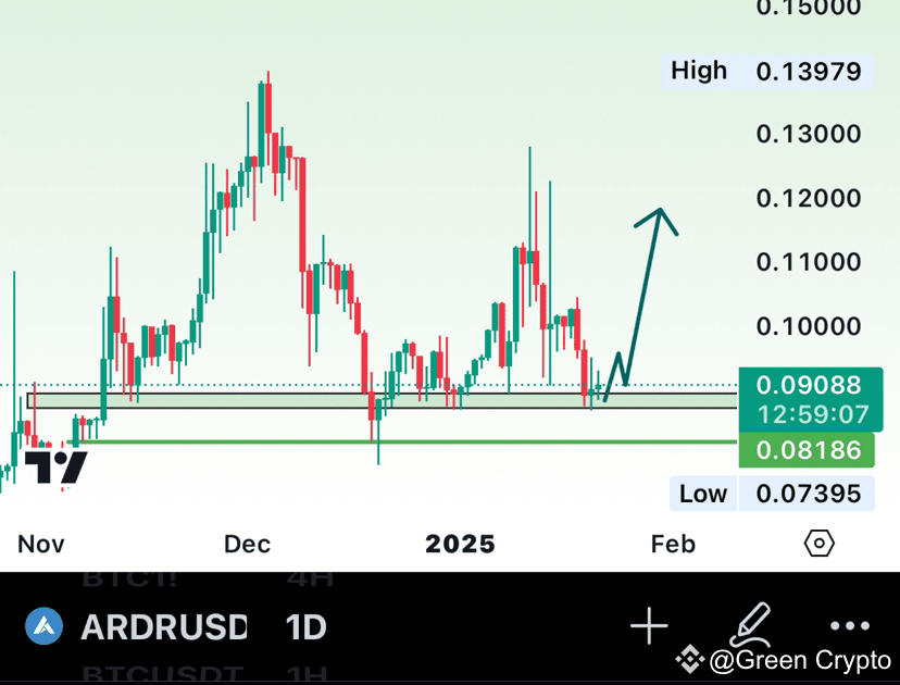 #Ardr buy here Chart looking good Target: 10-30% Short-Term | Green ...