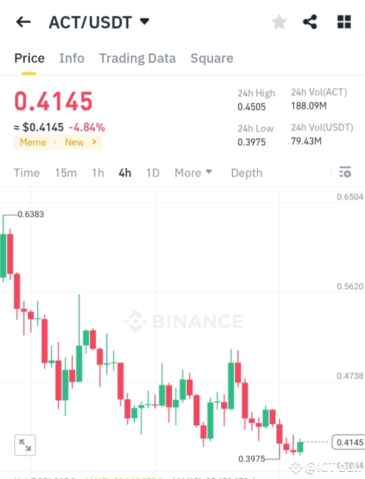 $ACT /USDT Analysis Current Price: $0.4145 (Down -4.84%) 24h | ICT bull on Binance Square