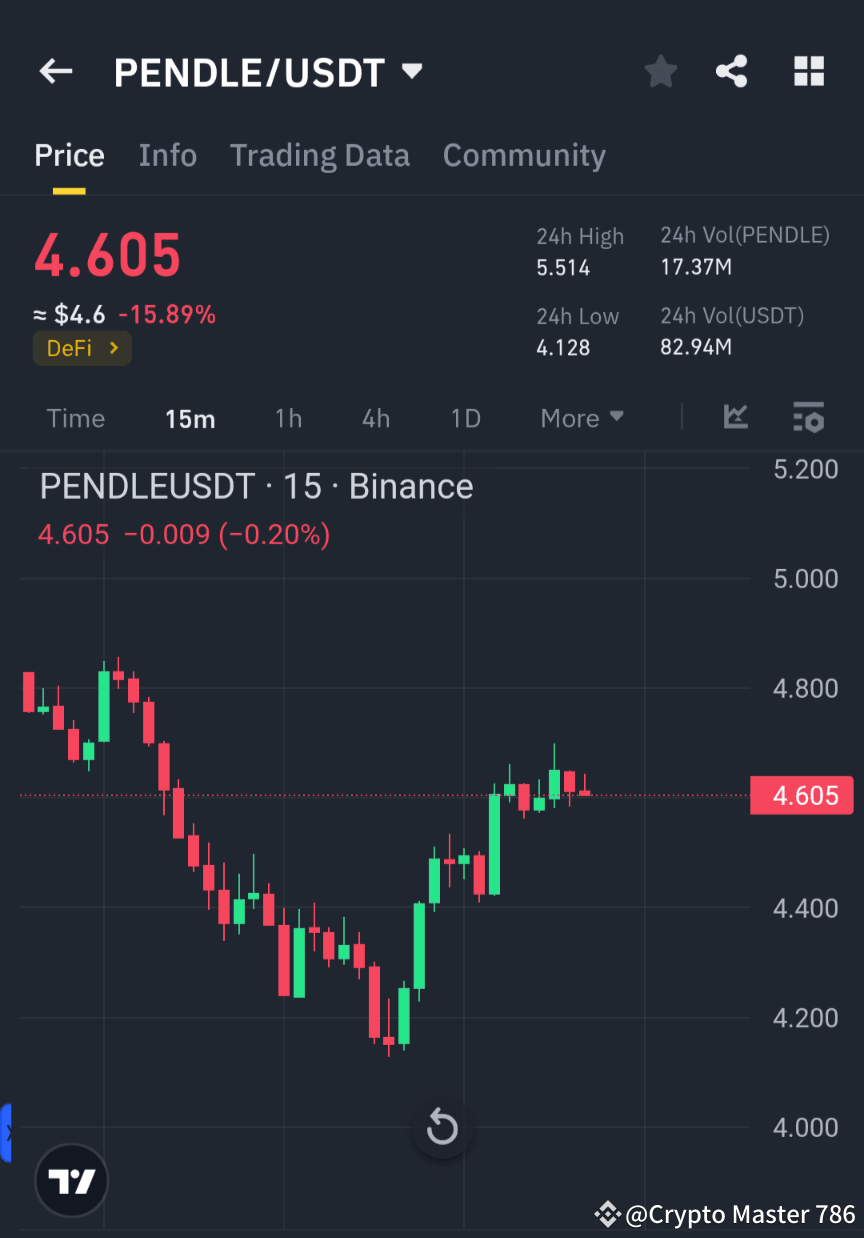 $PENDLE 📊 PENDLE/USDT Technical Analysis 🚀 Current Price | Crypto Master 786 on Binance Square