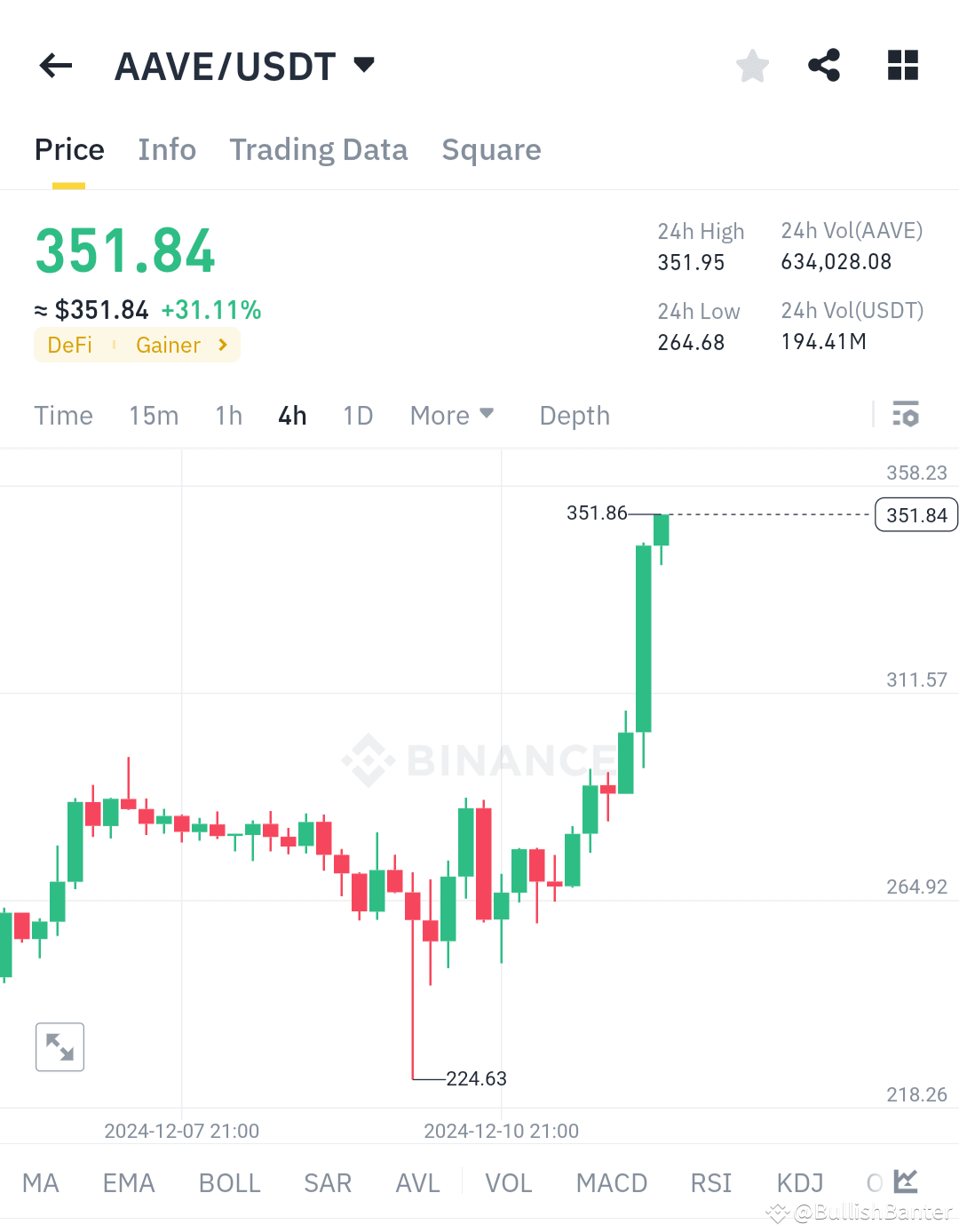 🚨 $AAVE /USDT SOARS 31.11% – MASSIVE OPPORTUNITY FOR TRADER | BullishBanter on Binance Square