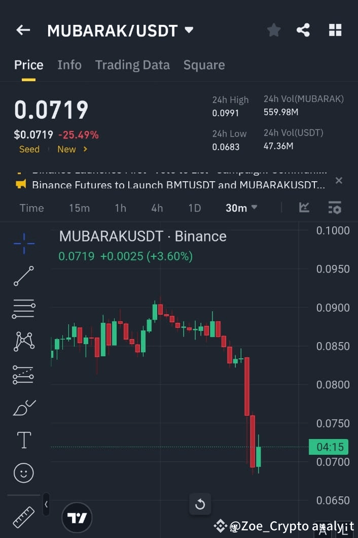 $MUBARAK /USDT BEARS TAKE CONTROL – FURTHER DOWNSIDE AHEAD! | Zoe_Crypto analyst on Binance Square