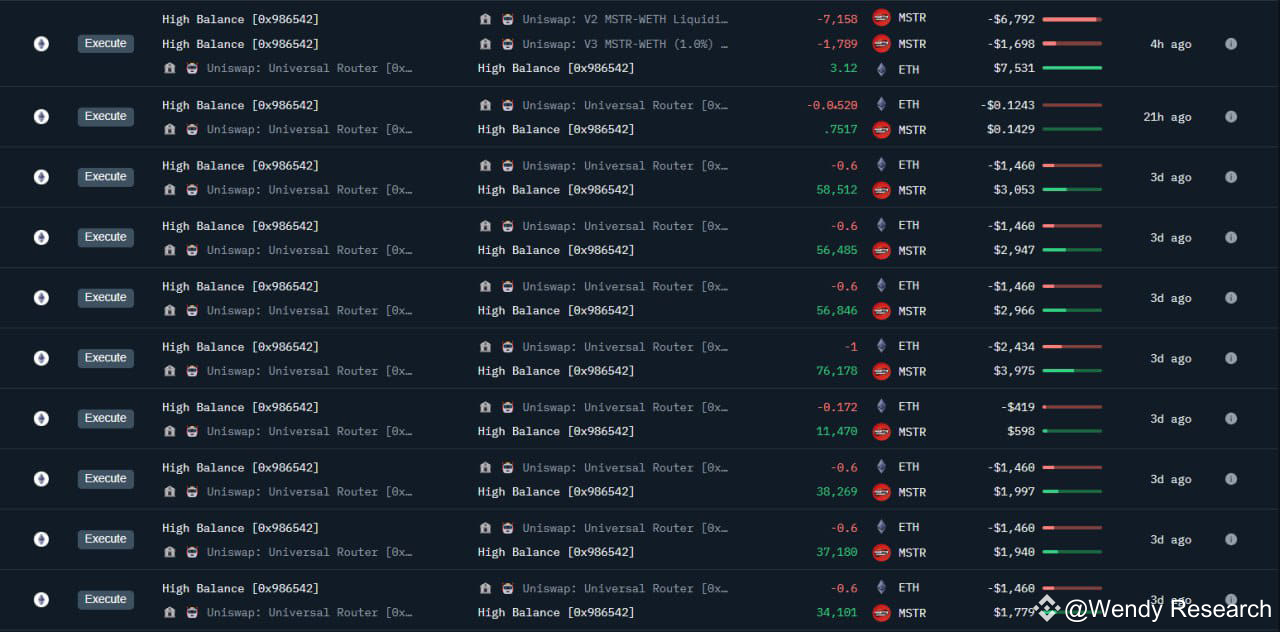 $ETH 3 days ago, a trader accumulated 528,947 $MSTR (@MSTR21 | _Wendy on Binance Square