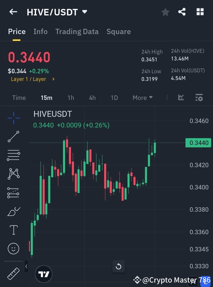 🚀 $HIVE /USDT – Breakout Incoming? 🔥 📌 Current Price: $0 | Crypto Master 786 on Binance Square