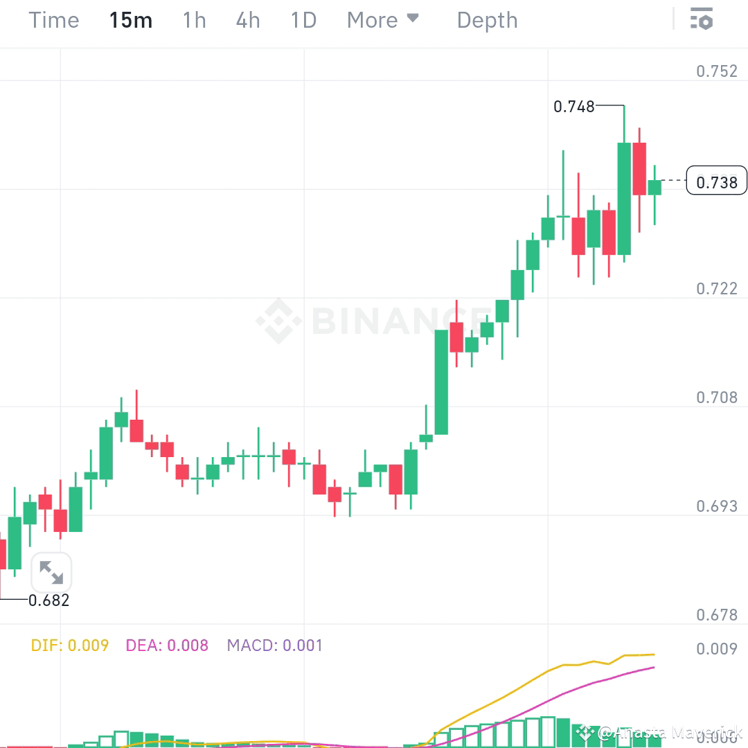 $ARKM /USDT ALERT: Momentum Building $ARKM is currently t | Anasta Maverick on Binance Square