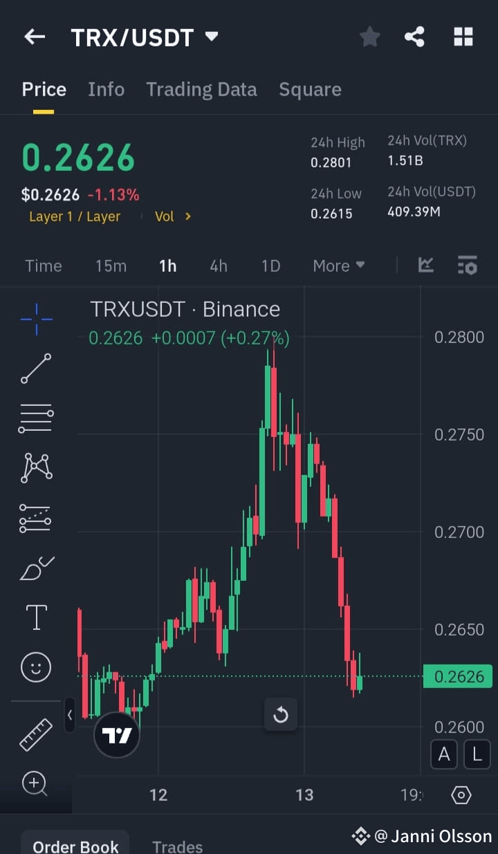 $TRX /USDT BEARISH DUMP — SELLERS TAKE CONTROL AFTER LOCAL | Janni Olsson on Binance Square