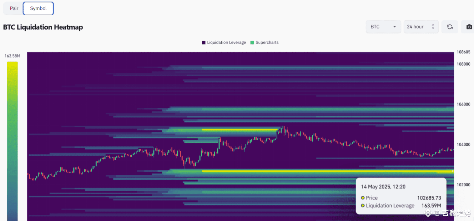 BTC Liquidation Heat Map Analysis: Who is Big Capital Ambush | 吉鑫趋势 on ...