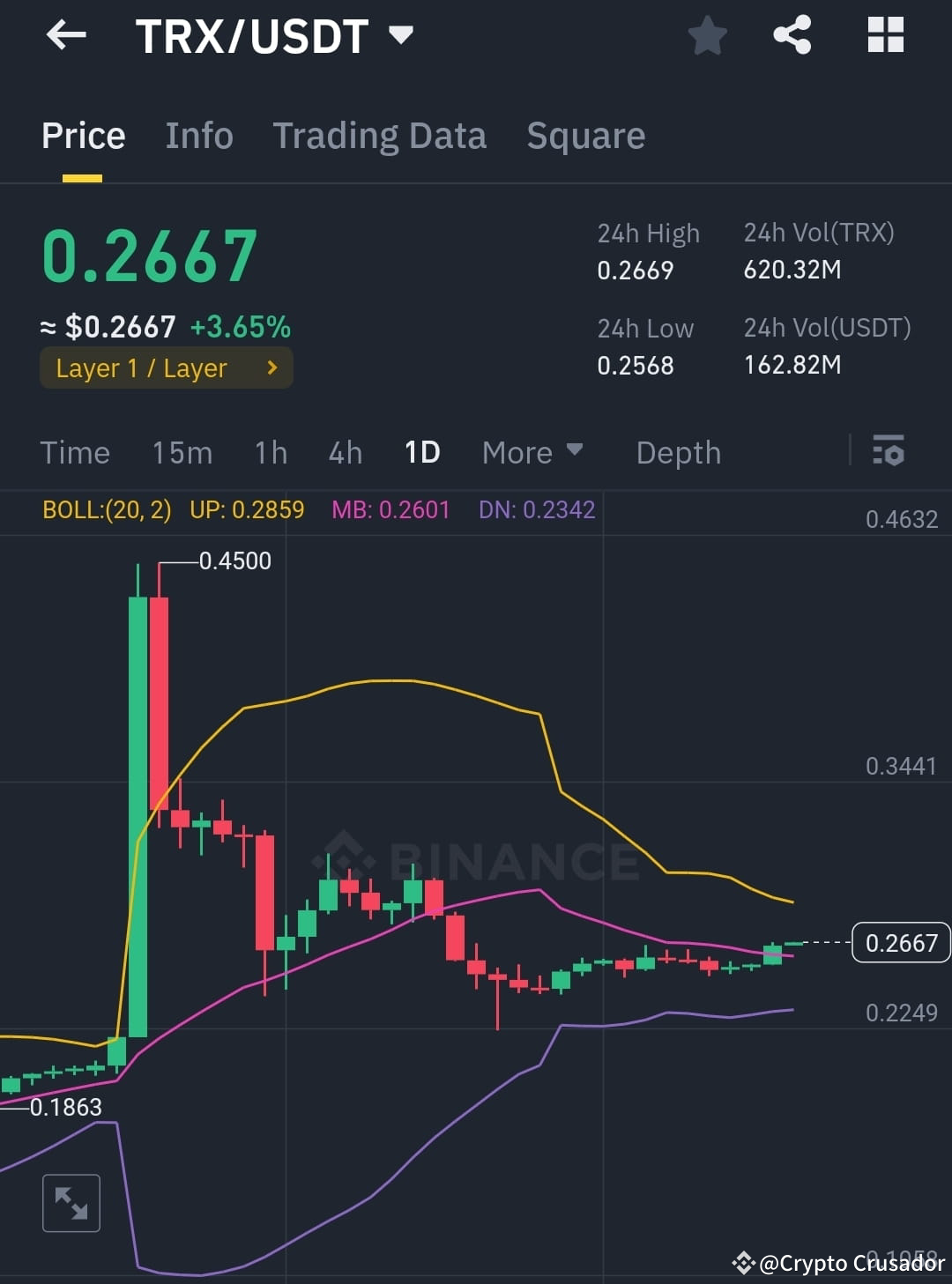 🚀🔥$TRX /USDT Technical Analysis $TRX /USDT is currently | Crypto Crusador on Binance Square