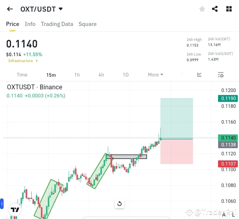 $OXT /USDT Breakout Trade Setup Current Price: $0.1140 (+ | Trader Rai on Binance Square