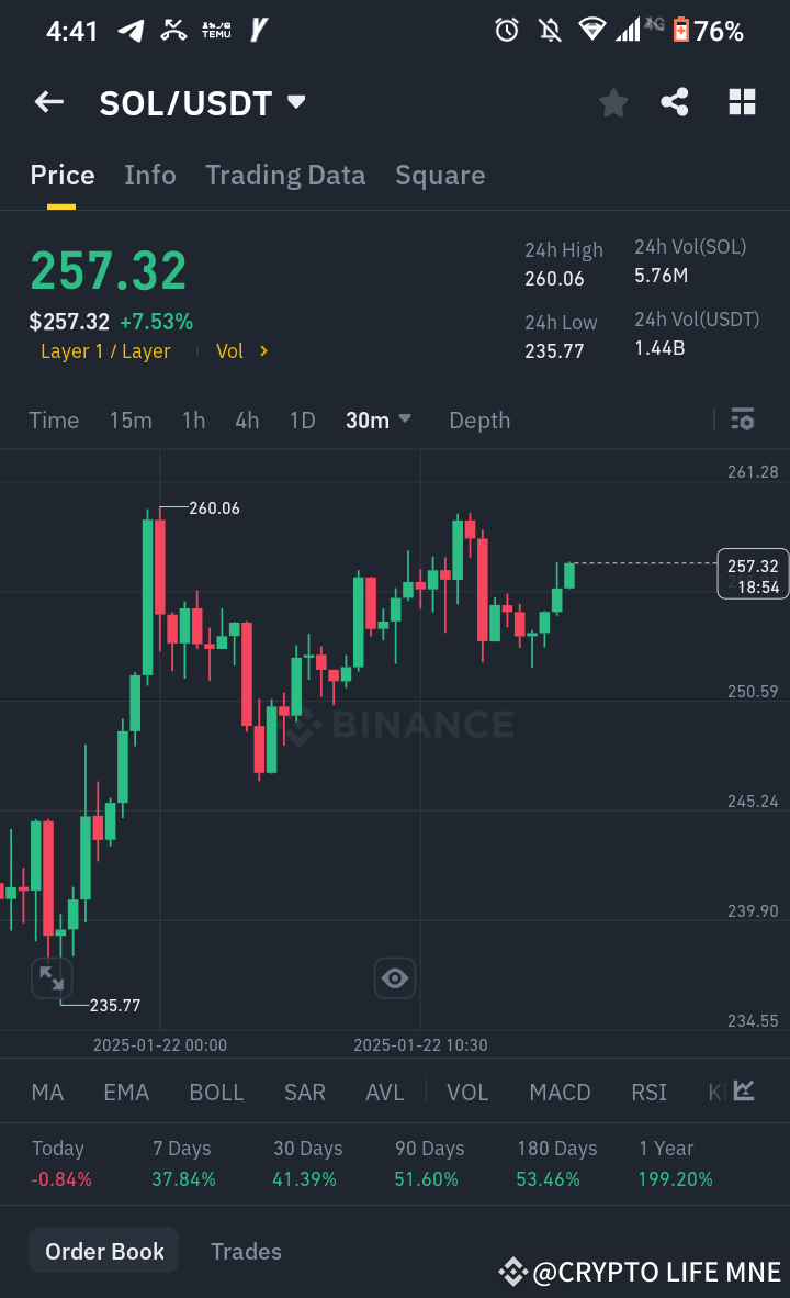 $SOL /USDT Bulls Soaring Alert Potential Next Target ! 🔥🚀 | CRYPTO LIFE MNE on Binance Square