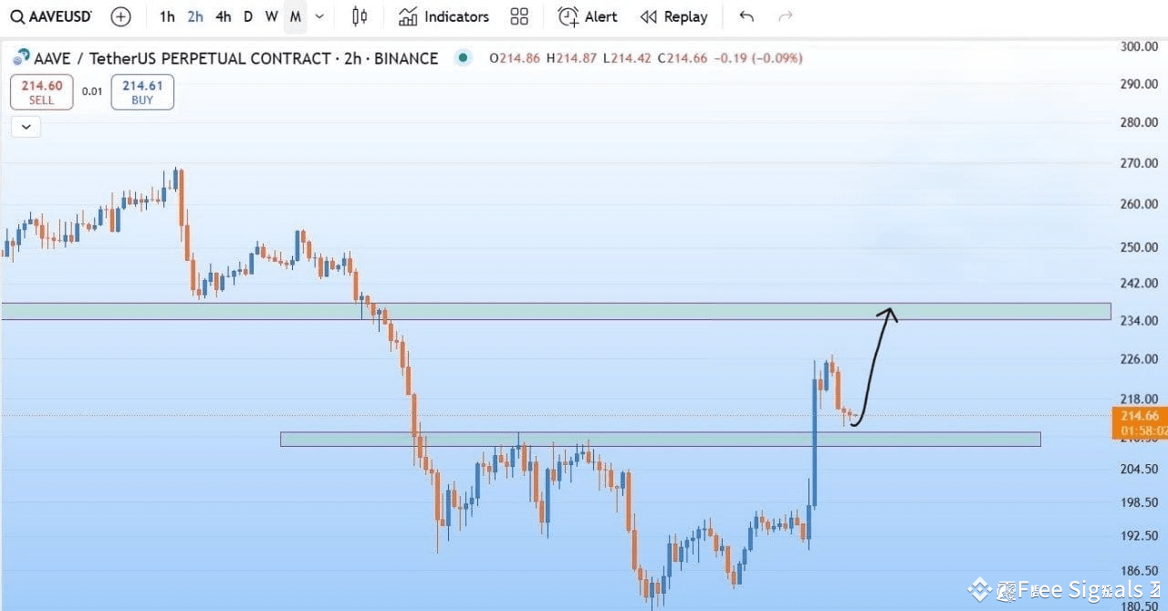 $AAVE /USDT LONG🟢 Leverage : Cross 20x Entry : 207. | Free Signals 1 on Binance Square