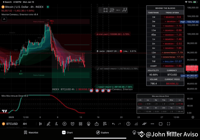 Bitcoin (BTC/USD) 4-hour timeframe with a mix of technical i | Master ...
