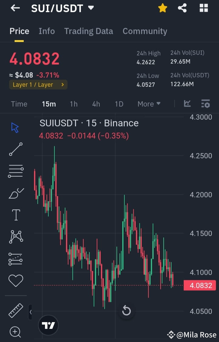 $SUI /USDT Dip Move Confirm 💯 🔥 🎯 Watch for Breakout u | Mila Rose on Binance Square