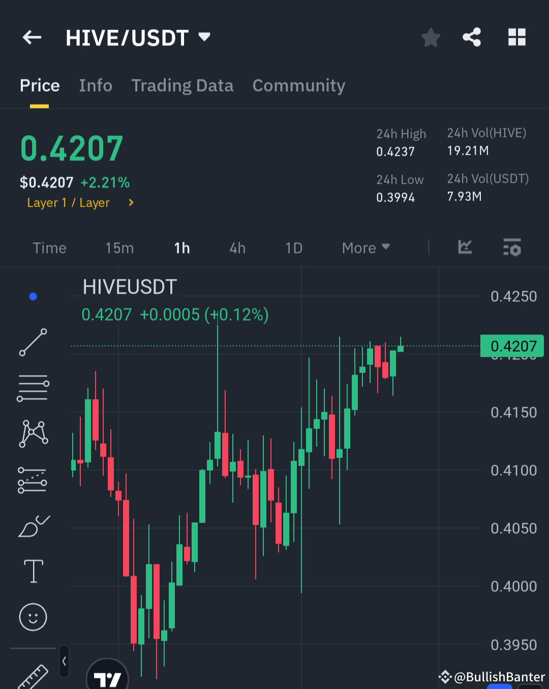 $HIVE /USDT Bullish Momentum Alert 🚀 Current Price: $0.420 | BullishBanter on Binance Square