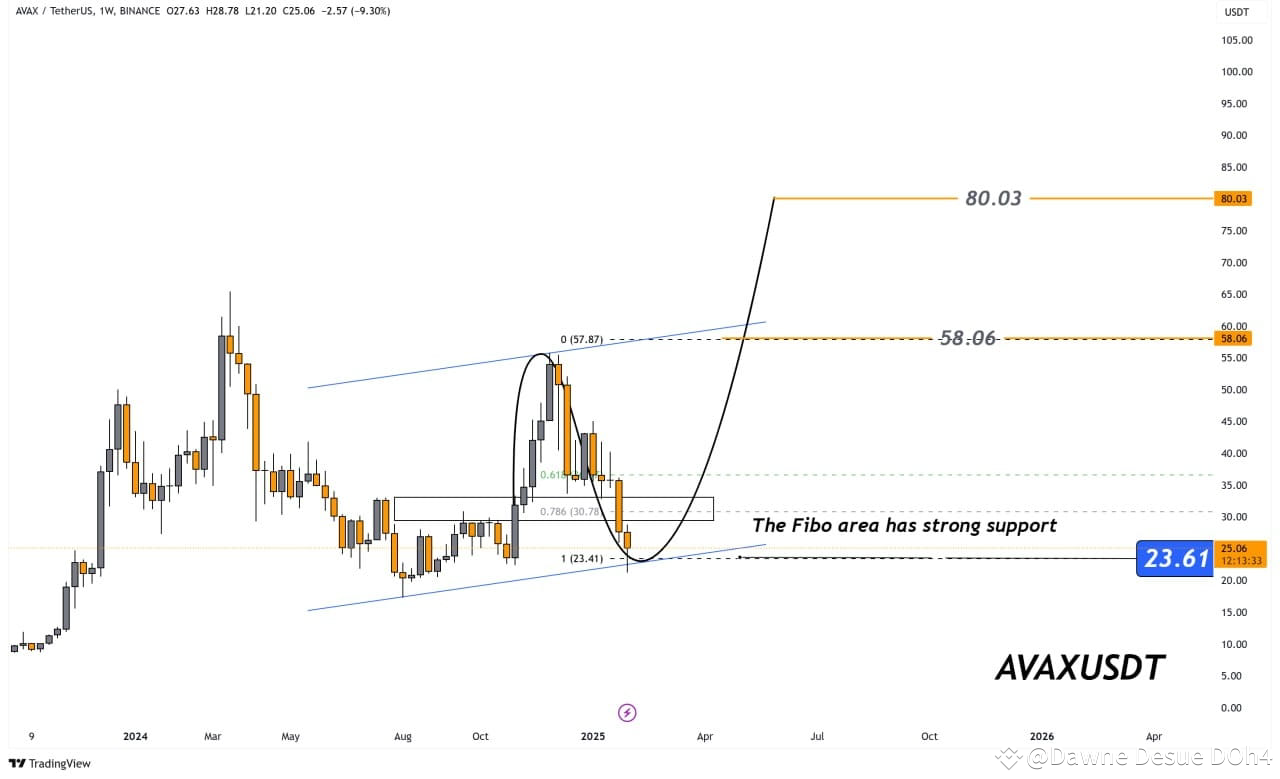 $AVAX /USDT #AVAX Avalanche is holding strong support at t | Dawne Desue DOh4 on Binance Square