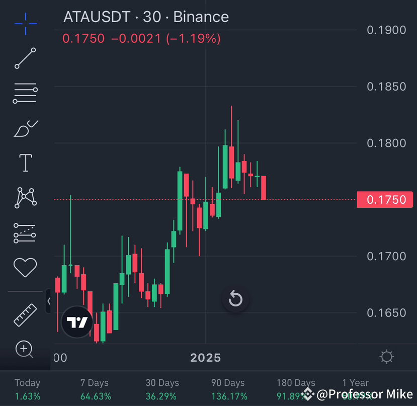 $ATA /USDT Bull Run: Time to Take Action!🔥💯 The ATA/USDT | Professor Mike on Binance Square