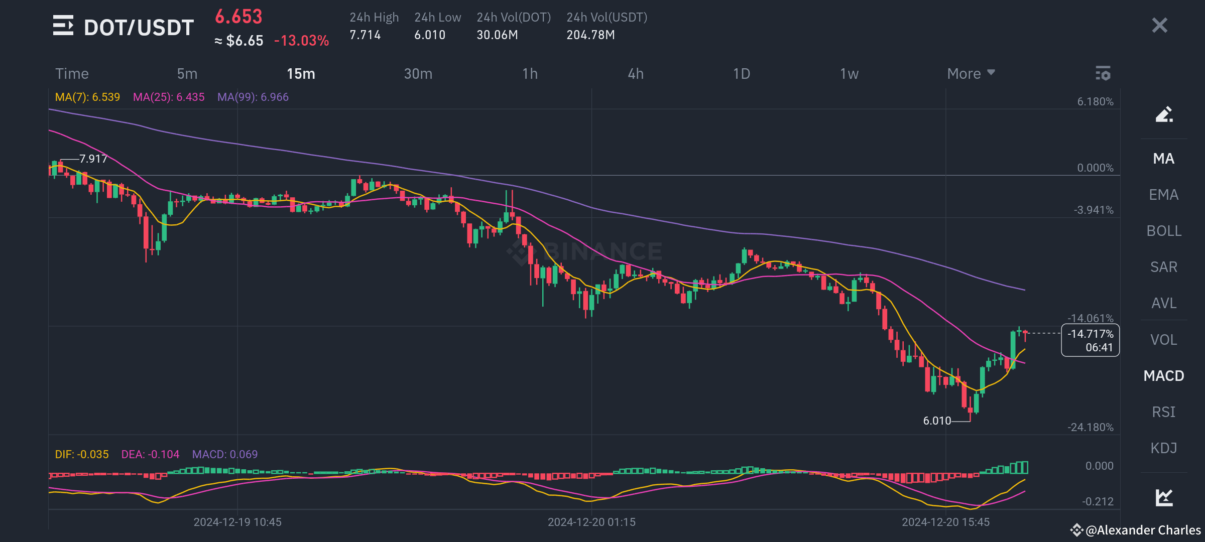 $DOT Liquidated Long: $76.3K at $6.388 Trade Details: Ent | Alexander ...
