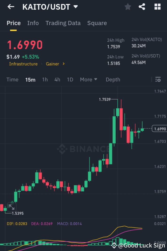 **📉 $KAITO /USDT: SHORT (SCALP)** **Current Price:** $1 | CR7_CryptoInsight on Binance Square