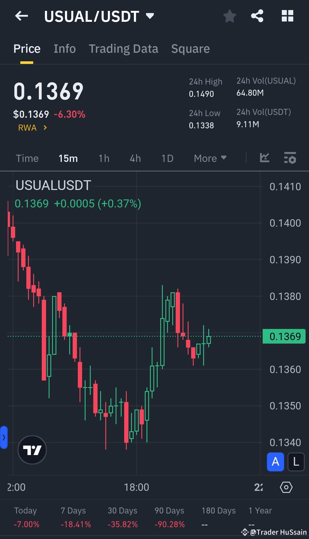 📊$USUAL /USDT – Is It Time for a Rebound? 📊 🔻 Current Pr | Trader HuSsain on Binance Square