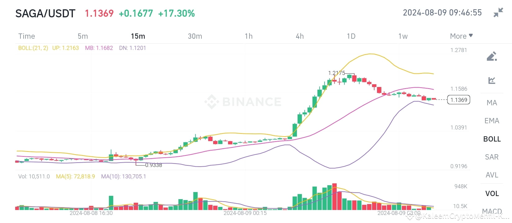 $SAGA Coin Price Analysis 🤔 The current price of $Saga sta | Kaleem ...