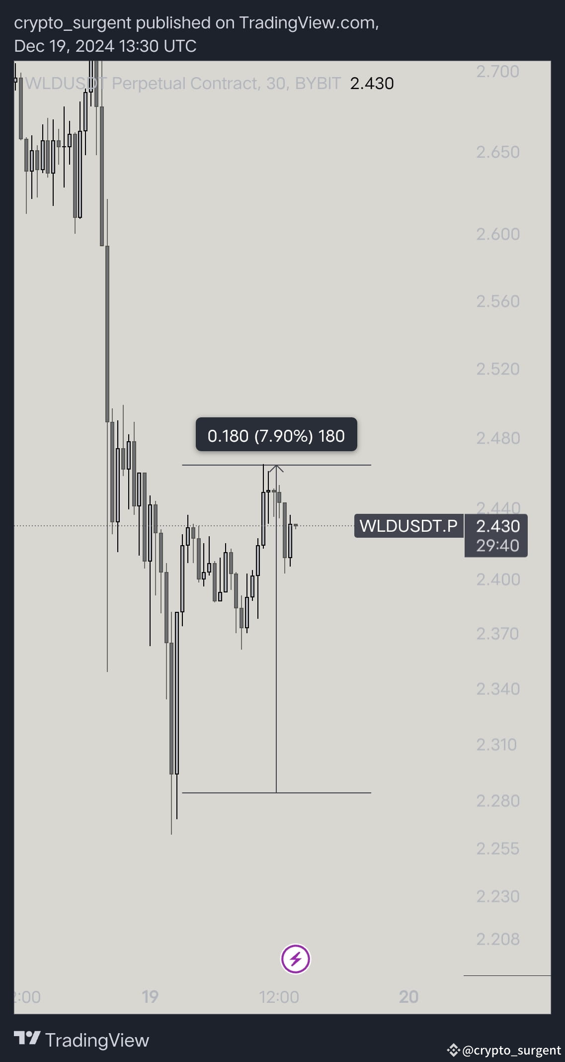 #adausdt $BNB $WLD book some here hold for good returns | crypto ...