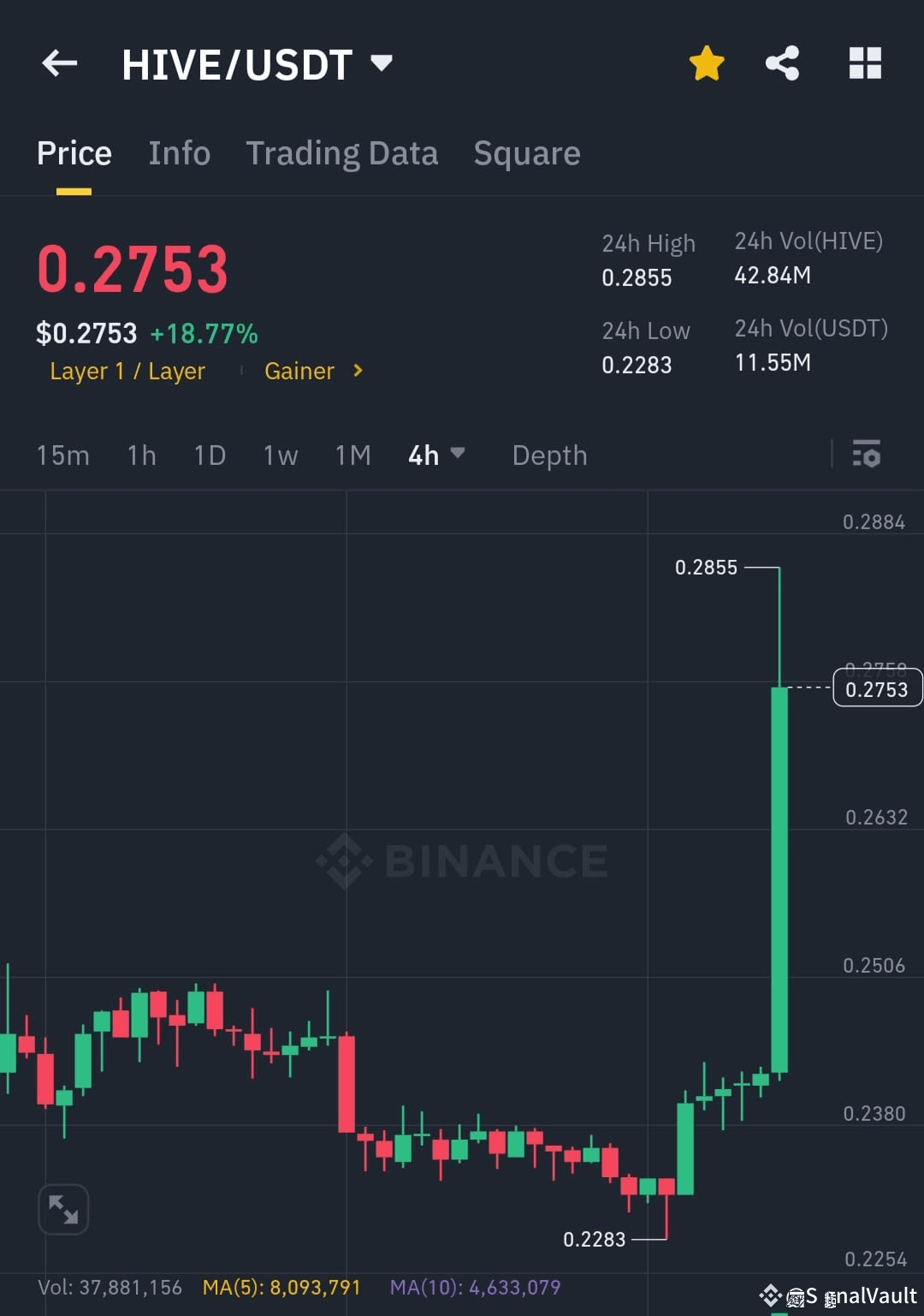$HIVE Trading Strategy HIVE/USDT has surged 18.72%, reachin | SignalVault on Binance Square
