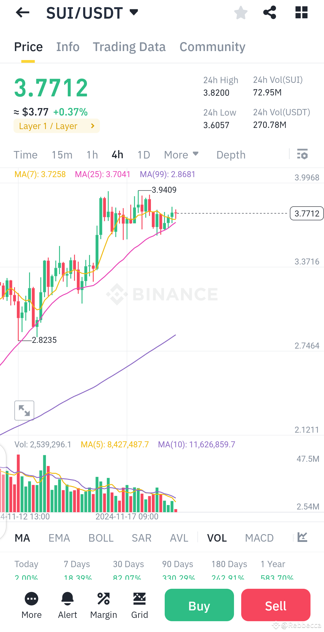 🚨 $SUI /USDT ALERT: Consolidation Zone Identified! 🚨 $SUI | Bit_ Master on Binance Square