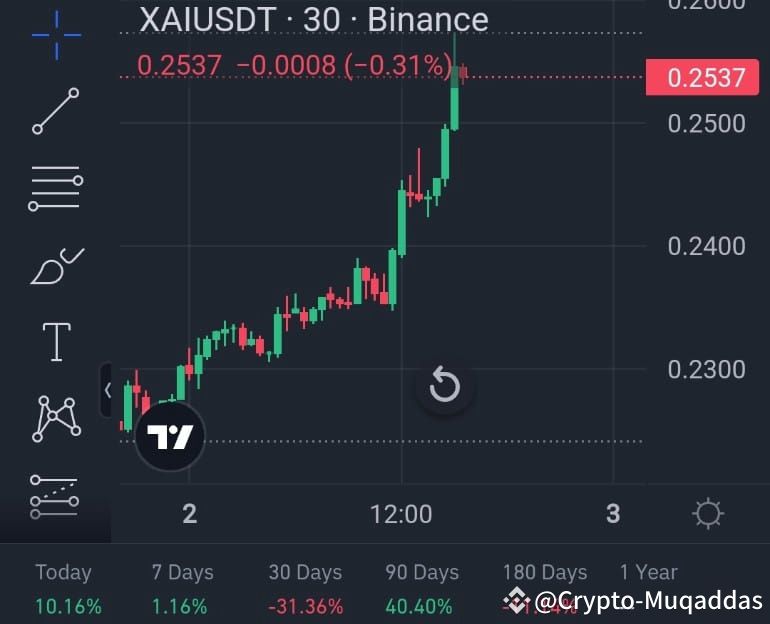 $XAI /USDT! The breakout past resistance is indeed a positi | Crypto-Muqaddas on Binance Square