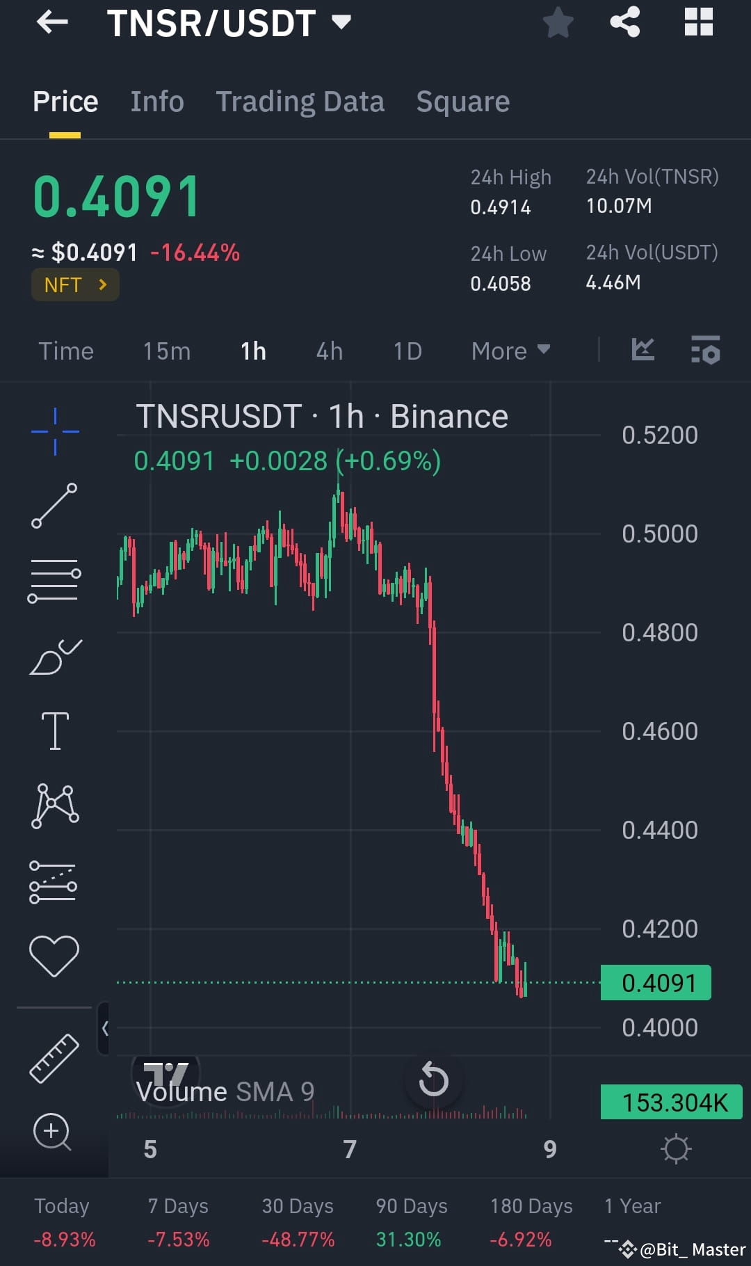 $TNSR /USDT: BULLISH REVERSAL OPPORTUNITY - BUY NOW! 🚀🔥💯 | Bit_ Master on Binance Square