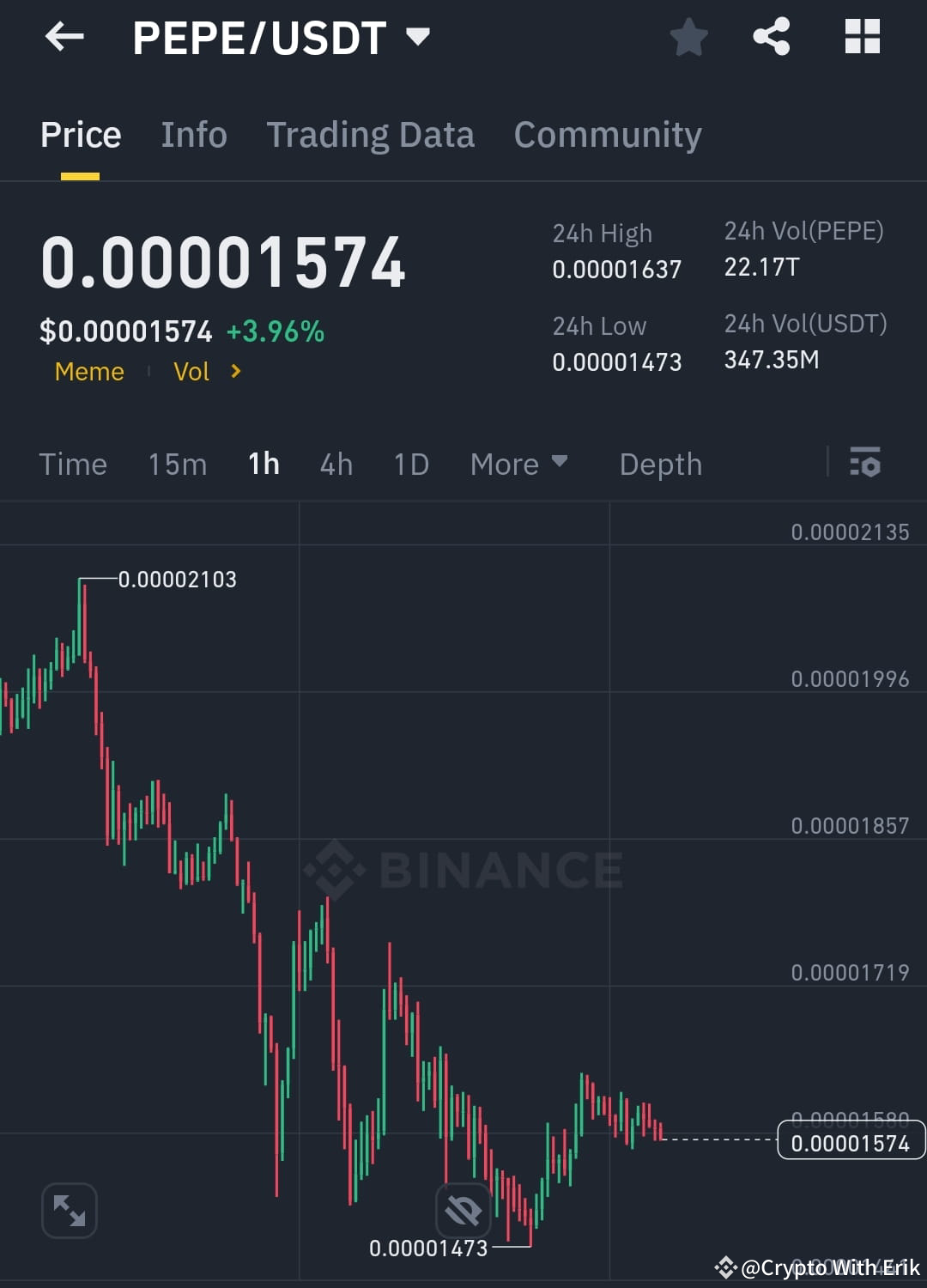 $PEPE /USDT - Consolidation After a Downtrend Current Price | Crypto With Erik on Binance Square